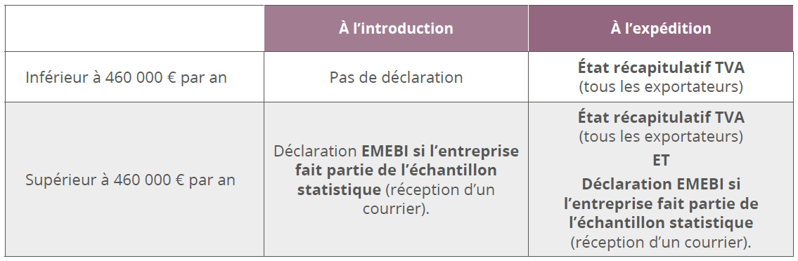 La Deb se scinde entre l’EMEBI et l’état récapitulatif TVA - Cofimé