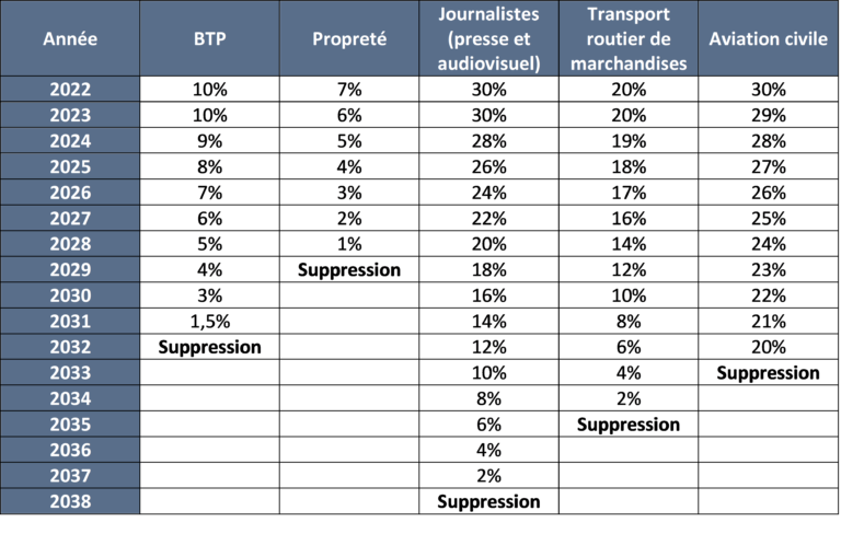 La déduction forfaitaire spécifique pour frais professionnels